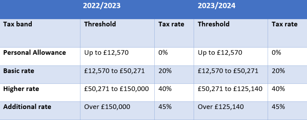 5 key tax changes to be aware of in the new tax year - Britannic Place